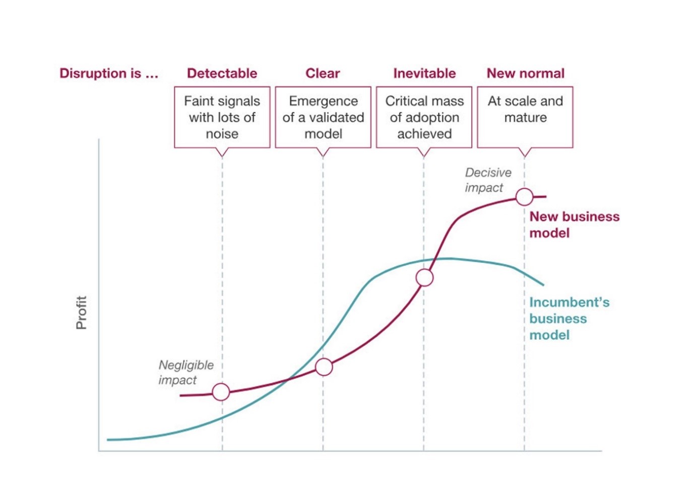 Can your learning strategy keep pace with digital disruption?