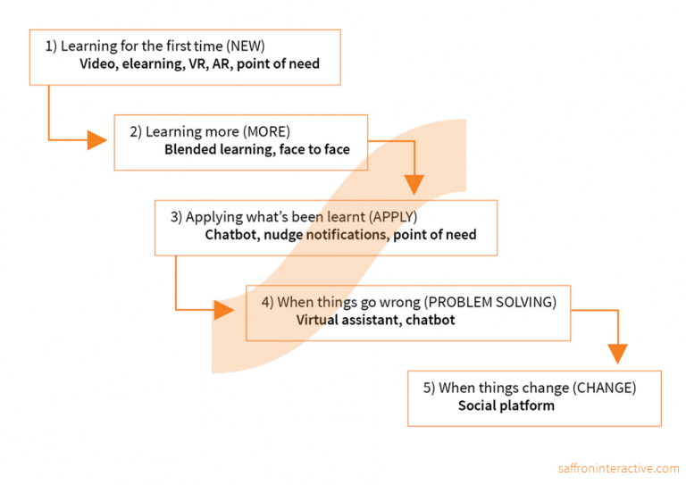Can your learning strategy keep pace with digital disruption?