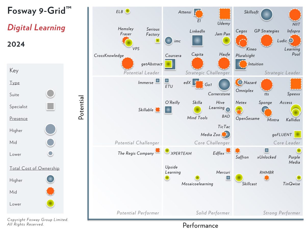 Saffron shines as 'Strong Performer' in 2024 Fosway 9-Grid™